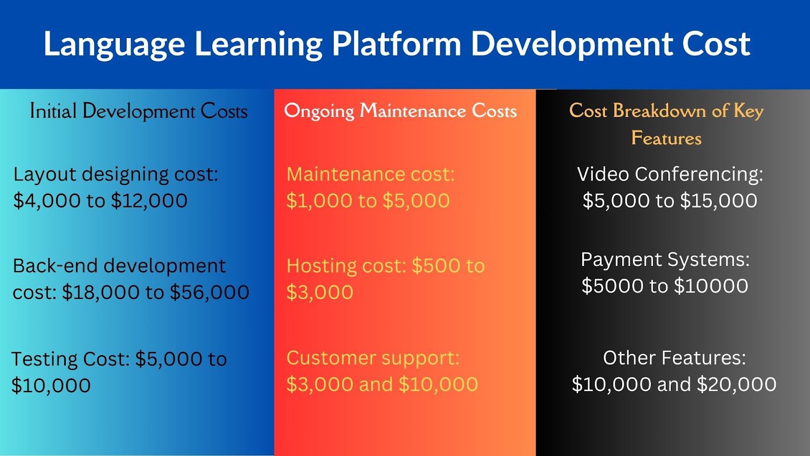 Cost to Develop a Language Learning app like Verbling