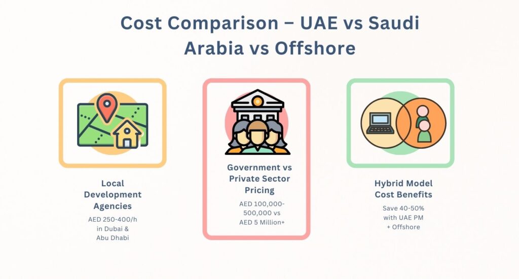Cost to Build AI Solutions in UAE in 2025 | AI Development