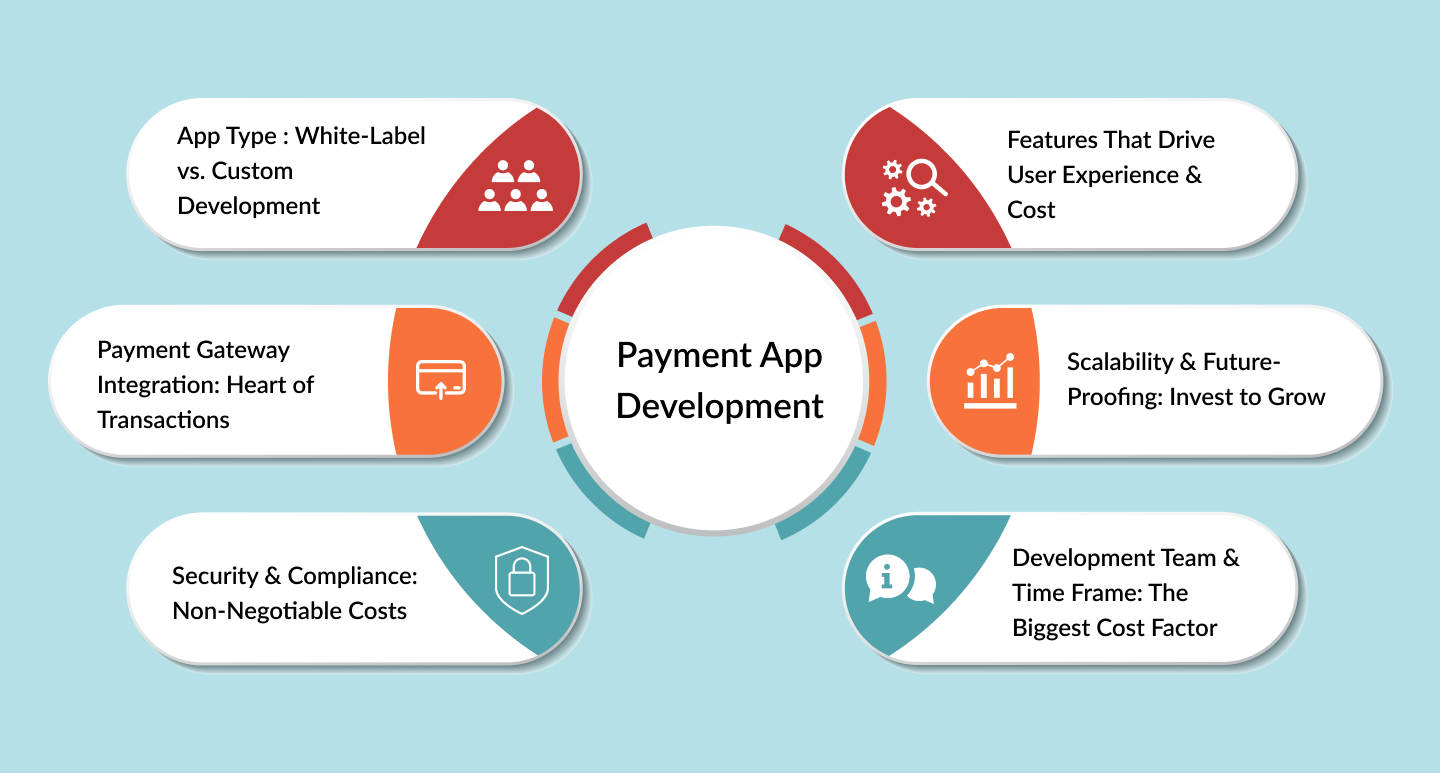Payment App Development | Cost, Features & Process Guide