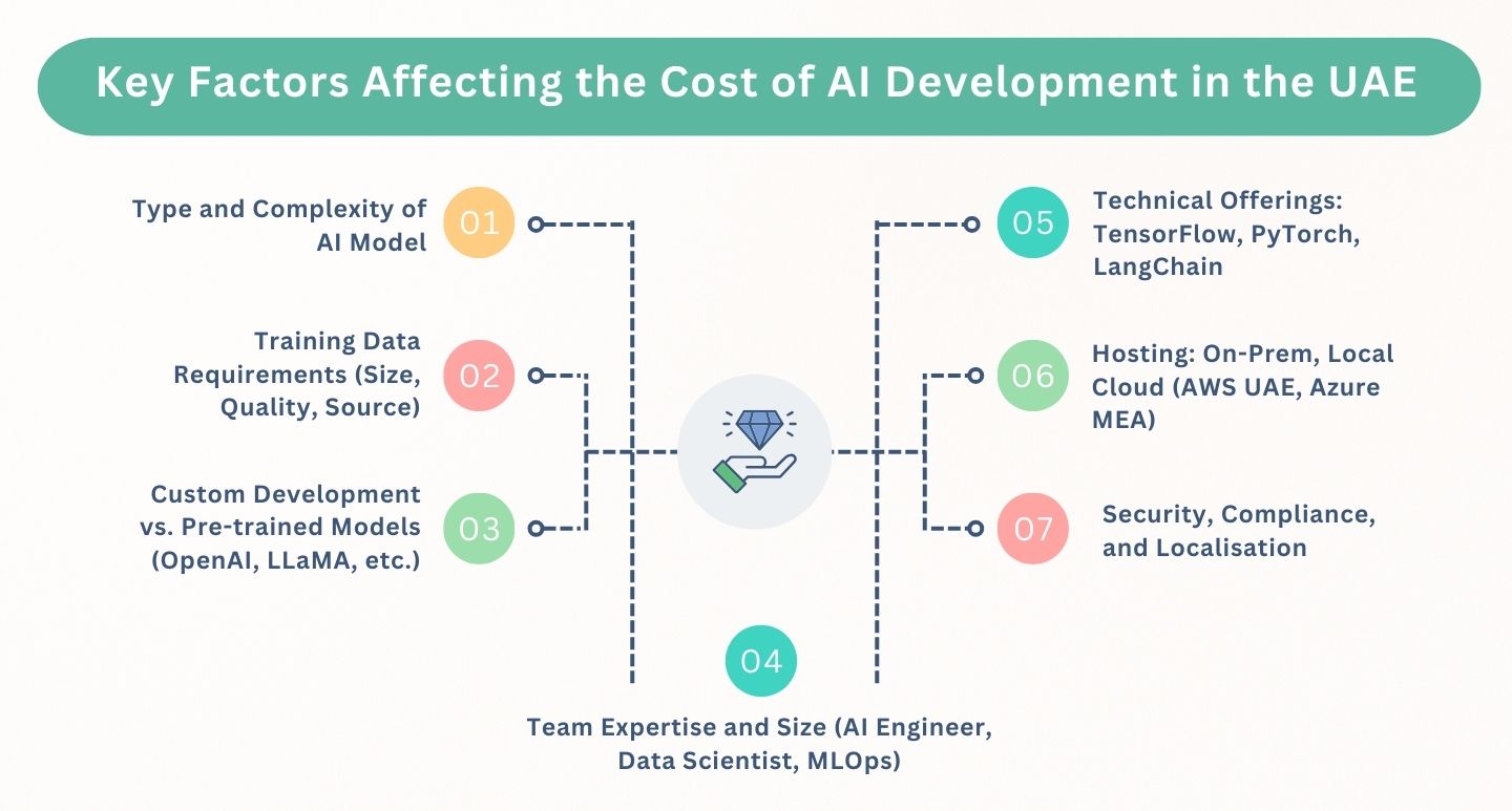 Cost to Build AI Solutions in UAE in 2025 | AI Development