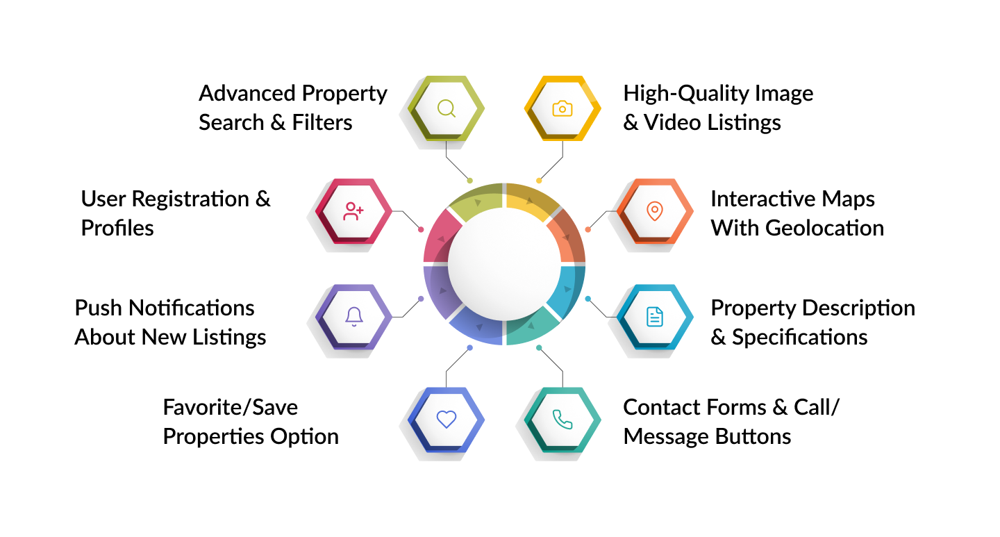 Real Estate App Development Features List | Key Modules