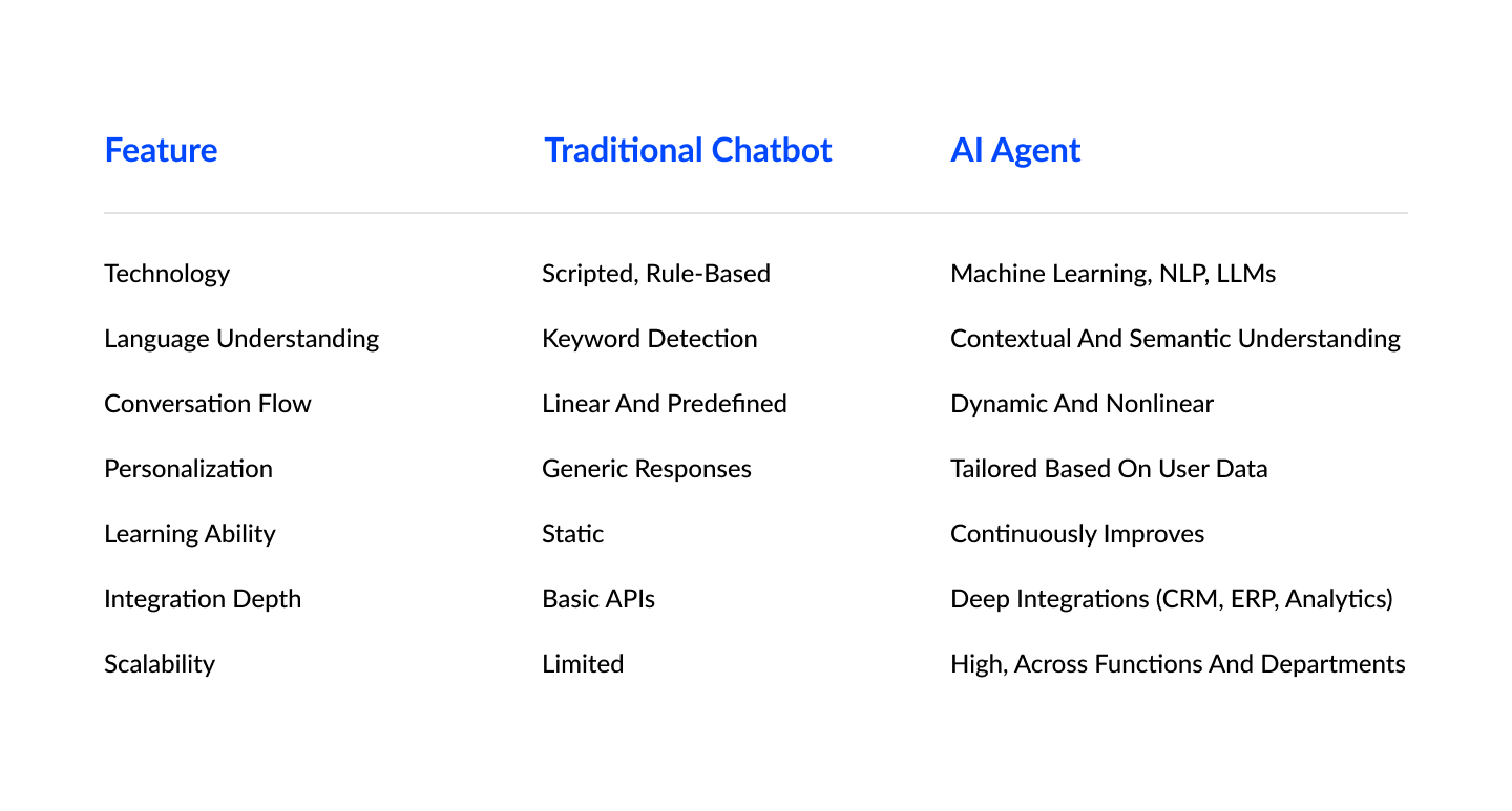 AI Agent vs Traditional Chatbot: Key Differences